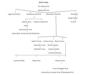 Yash Birla Family Tree | Yashovardhan Birla Family | yashbirla.in